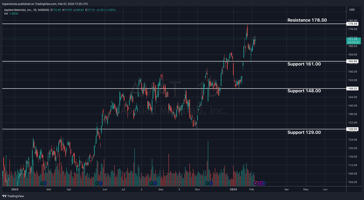 Applied Materials (AMAT) Pre-earnings Analysis – Hyper Stocks