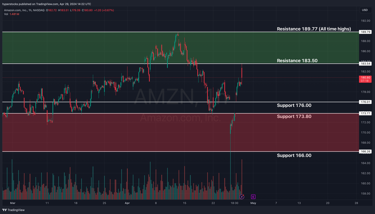 Amazon (AMZN) Pre-earnings Analysis – Hyper Stocks