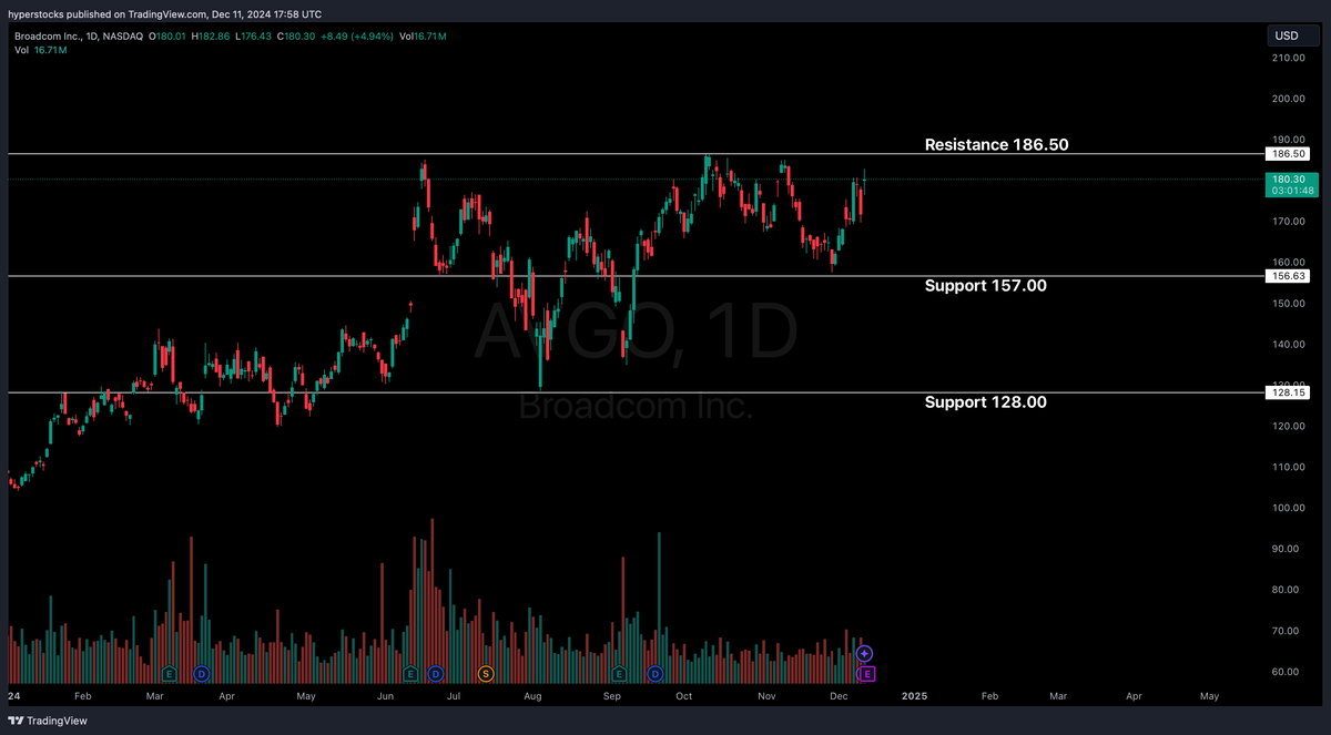Broadcom (AVGO) Pre-earnings Analysis – Hyper Stocks