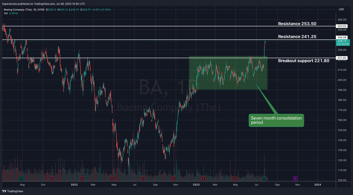 Boeing Fundamental & Technical Analysis – Hyper Stocks