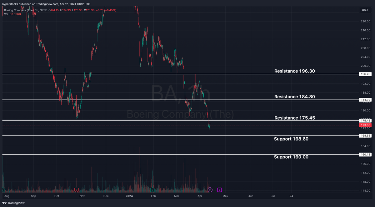 Boeing Analysis – Hyper Stocks