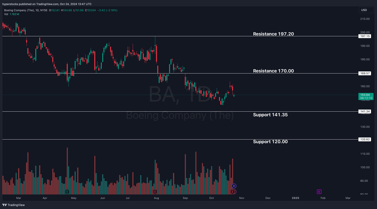 Is Boeing Finally a Buy? – Hyper Stocks
