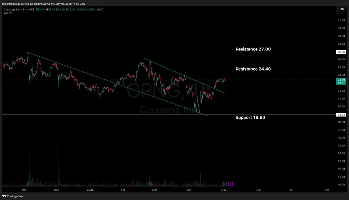 Coupang (CPNG) Pre-earnings Analysis – Hyper Stocks