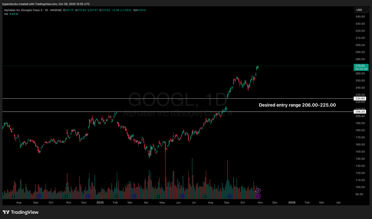 Google Pre-earnings Analysis – Hyper Stocks