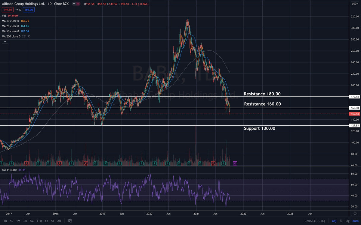 BABA Chart Analysis – Hyper Stocks