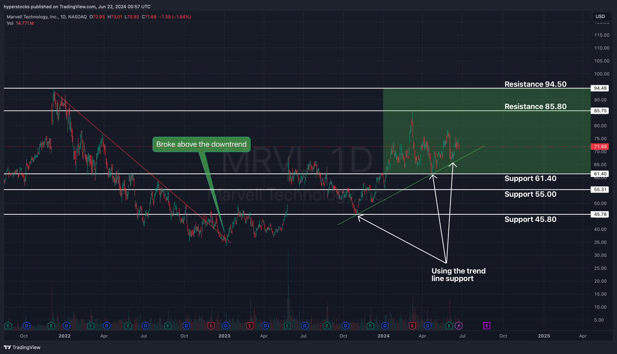 Marvell Technology, Inc Analysis – Hyper Stocks
