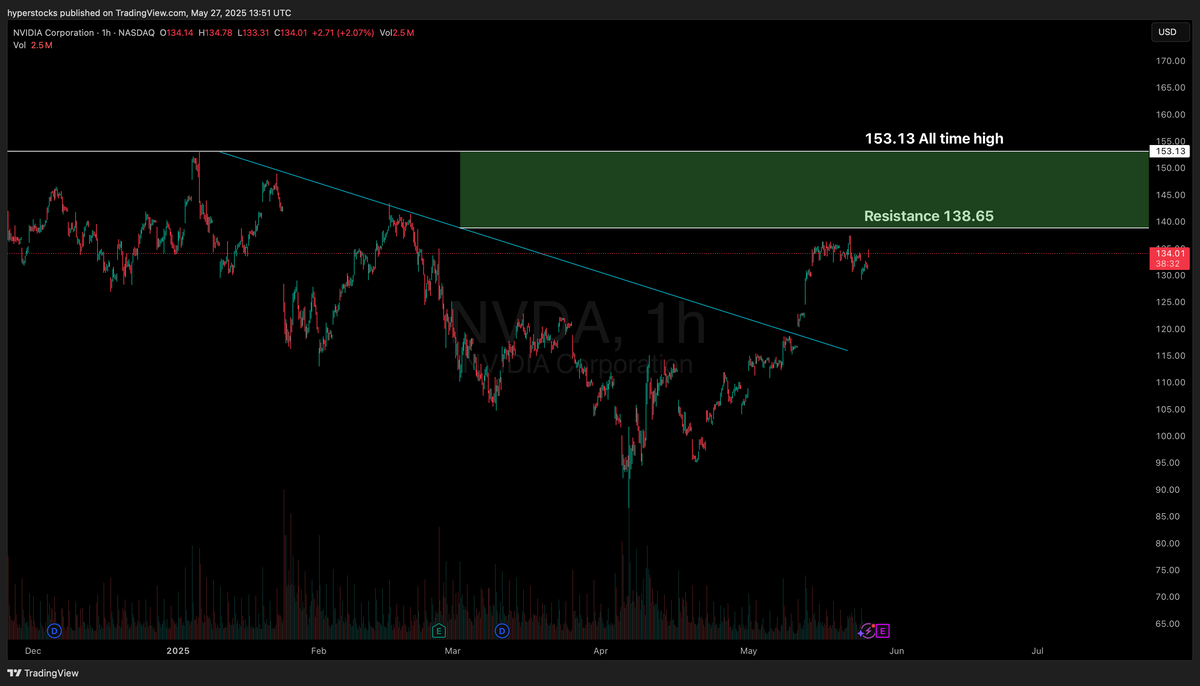 Nvidia Pre-earnings Analysis – Hyper Stocks