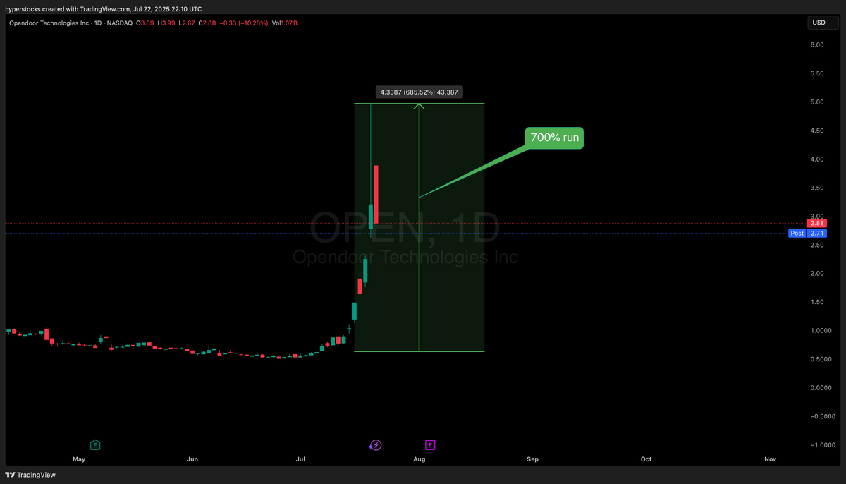 What is a Short Squeeze? A Case Study on Opendoor – Hyper Stocks