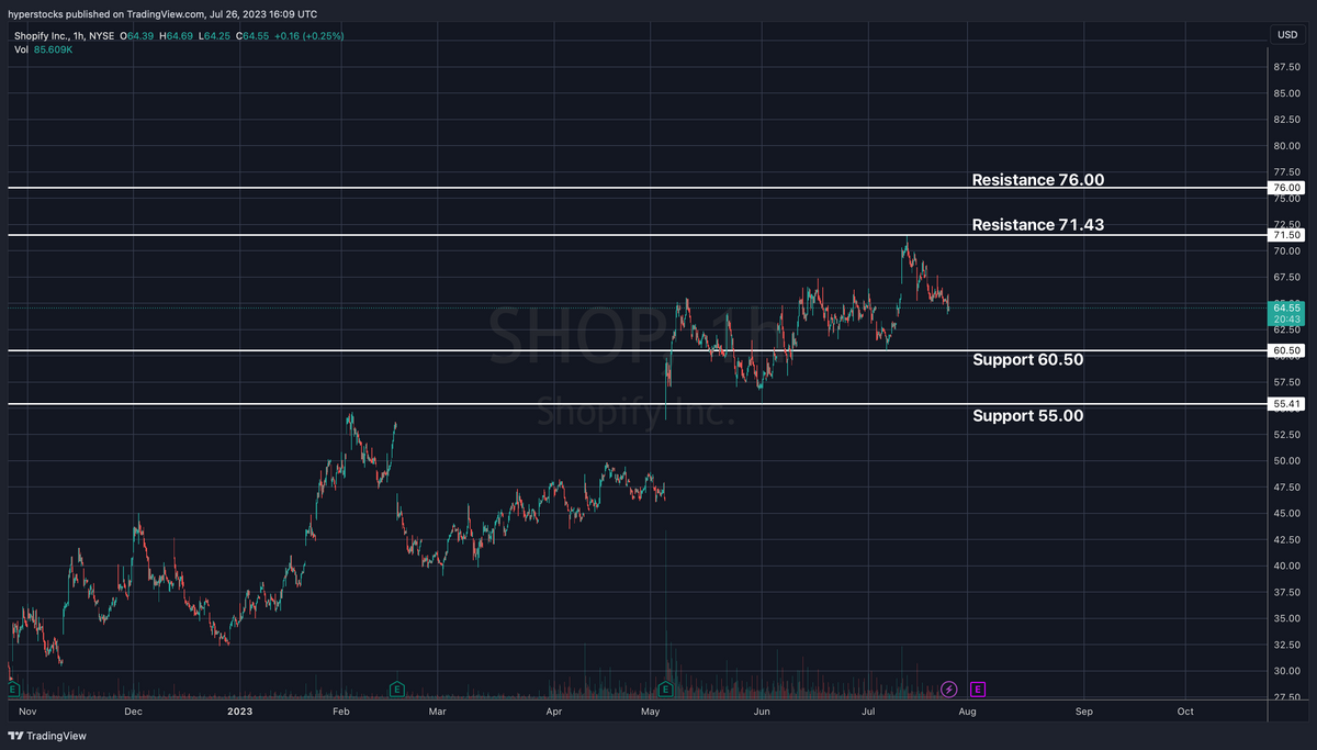 Shopify Fundamental & Technical Analysis – Hyper Stocks