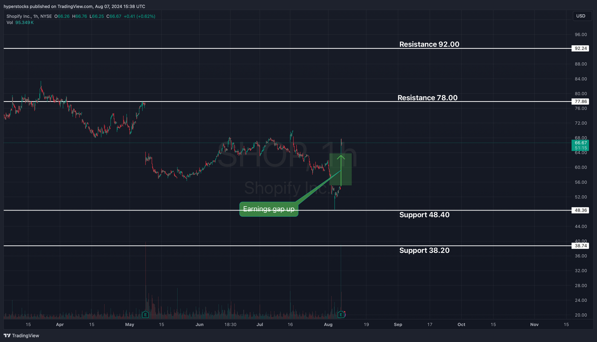 Shopify (SHOP) Post-Earnings Analysis – Hyper Stocks