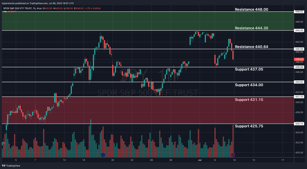 SPY Weekly Technical Analysis and Market Update for July 2023 – Hyper Stocks