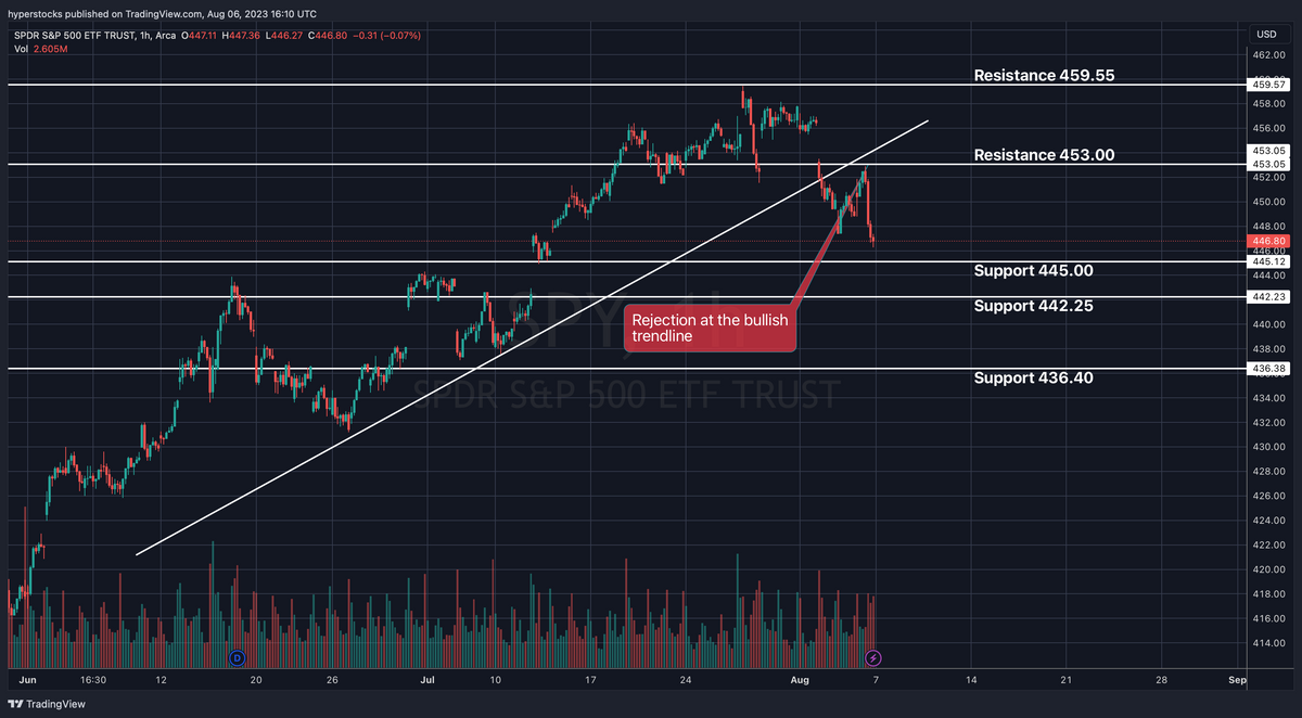 SPY Technical Analysis & Stock Market Update – Hyper Stocks