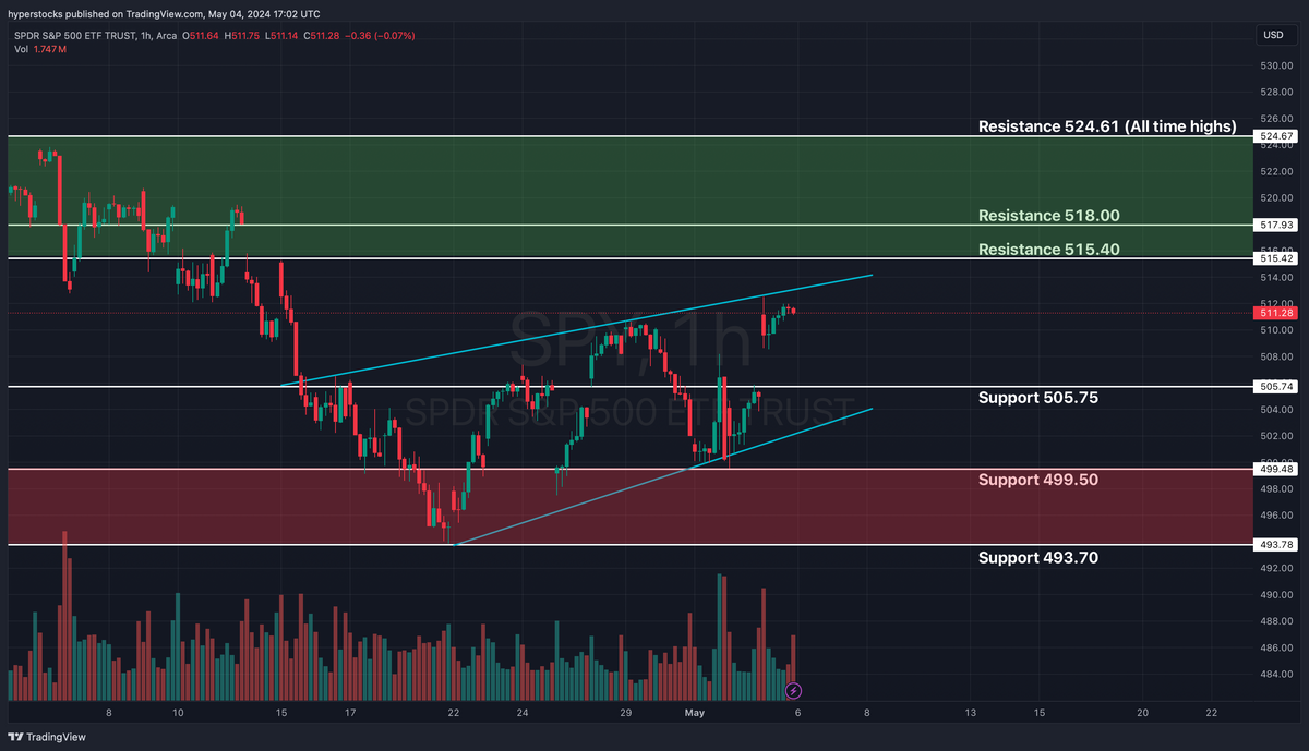 Weekly Stock Market Update & SPY Technical Analysis – Hyper Stocks