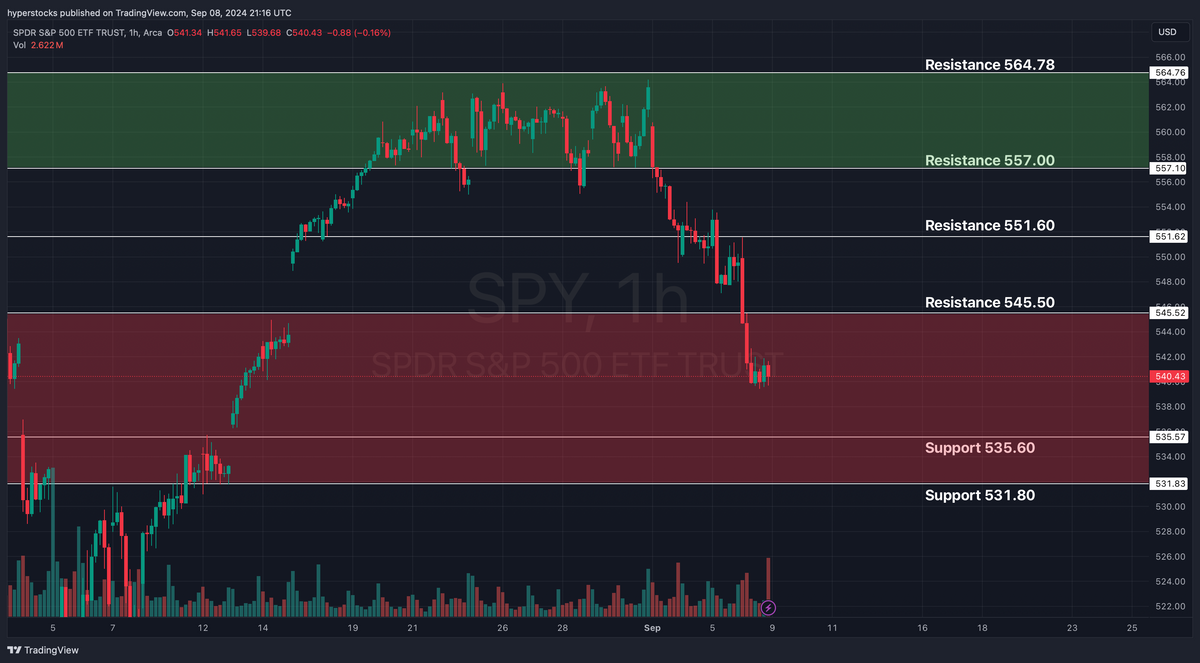 Weekly Stock Market Update & SPY Analysis – Hyper Stocks