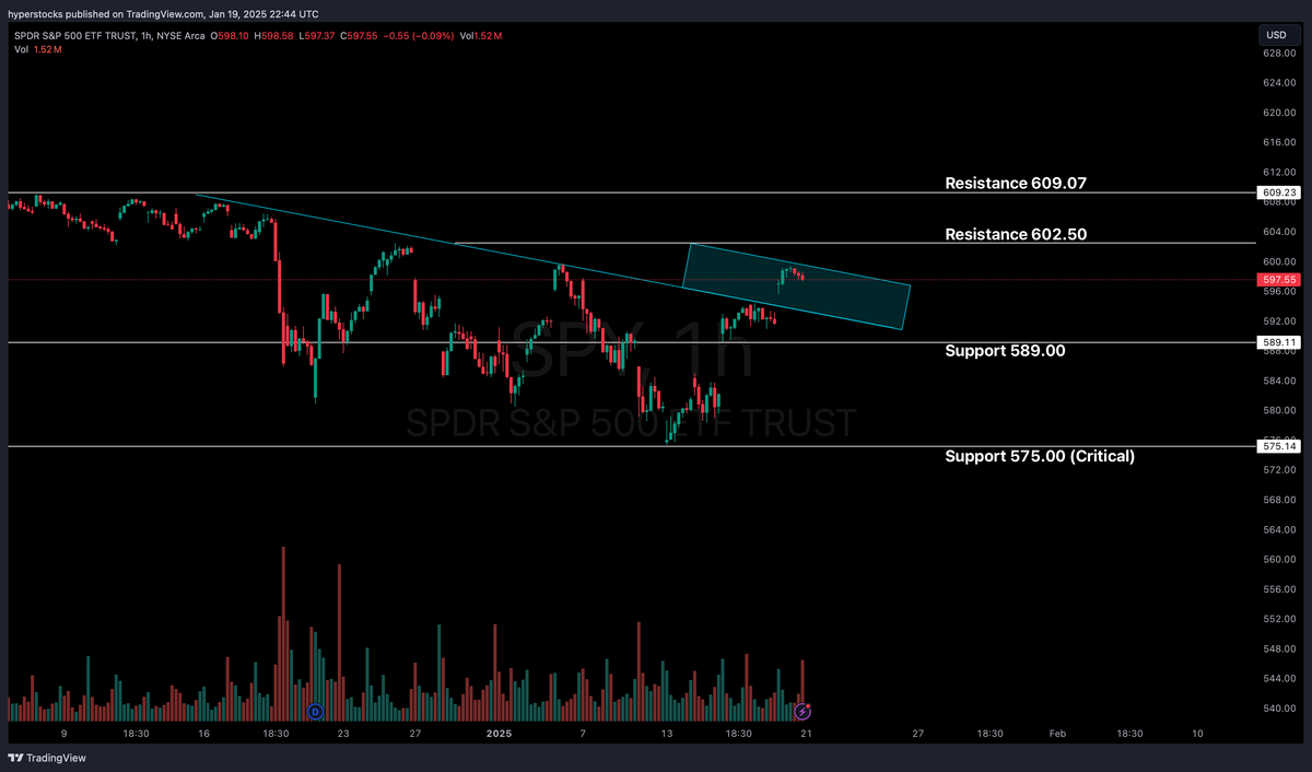Weekly Stock Market Update & SPY Technical Analysis – Hyper Stocks