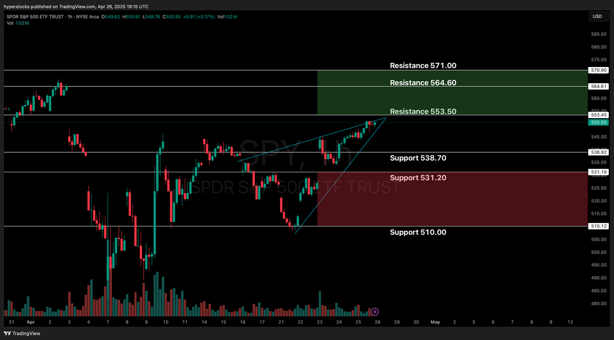 Weekly Stock Market Update & SPY Technical Analysis – Hyper Stocks