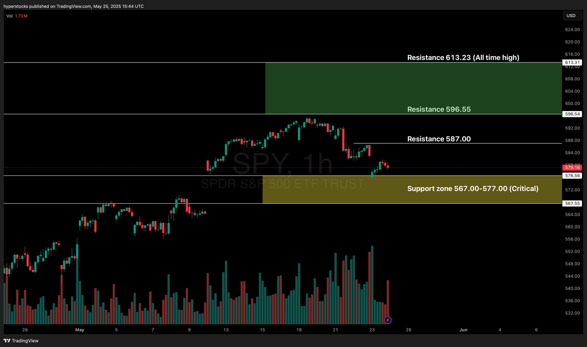 Weekly Stock Market Update & SPY Technical Analysis – Hyper Stocks
