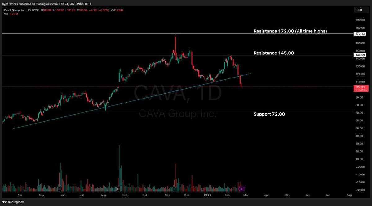 CAVA Group (CAVA) Pre-earnings Analysis – Hyper Stocks