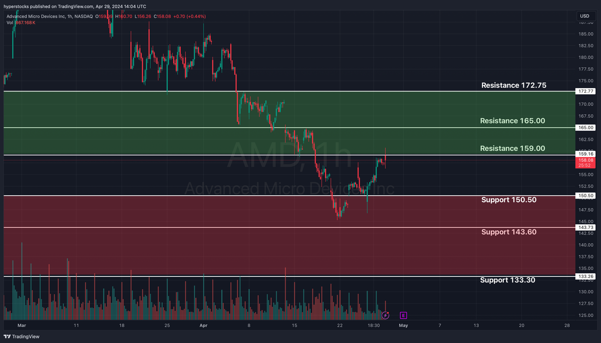 Advanced Micro Devices (AMD) Pre-earnings Analysis – Hyper Stocks