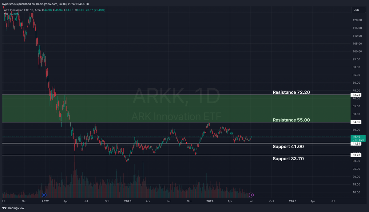 ARK Innovation ETF Analysis (ARKK) – Hyper Stocks