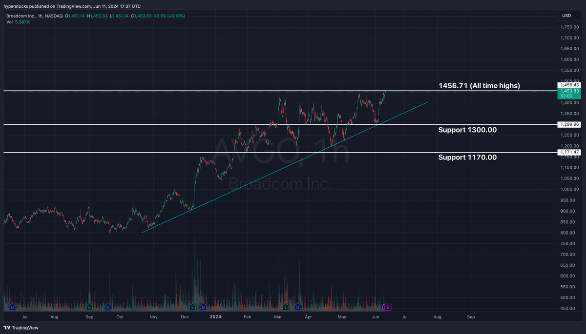 Broadcom Pre-earnings Analysis – Hyper Stocks