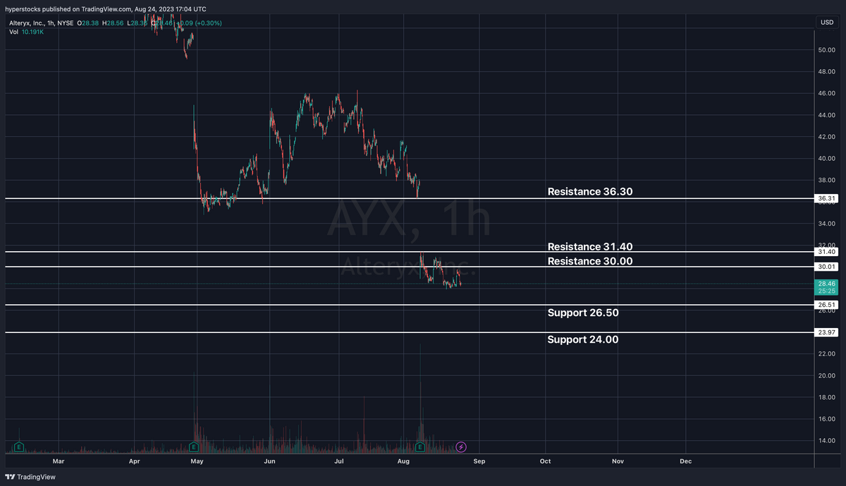 Alteryx (AYX) Fundamental & Technical Analysis – Hyper Stocks