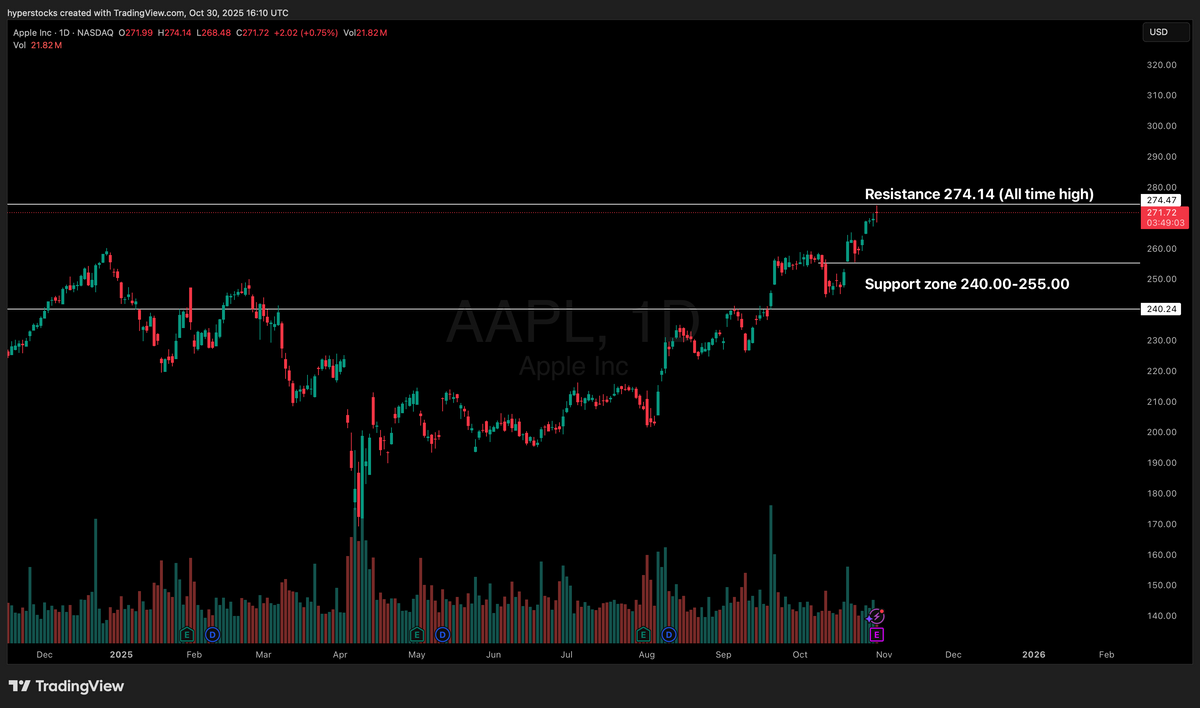 Apple Pre-earnings Analysis – Hyper Stocks