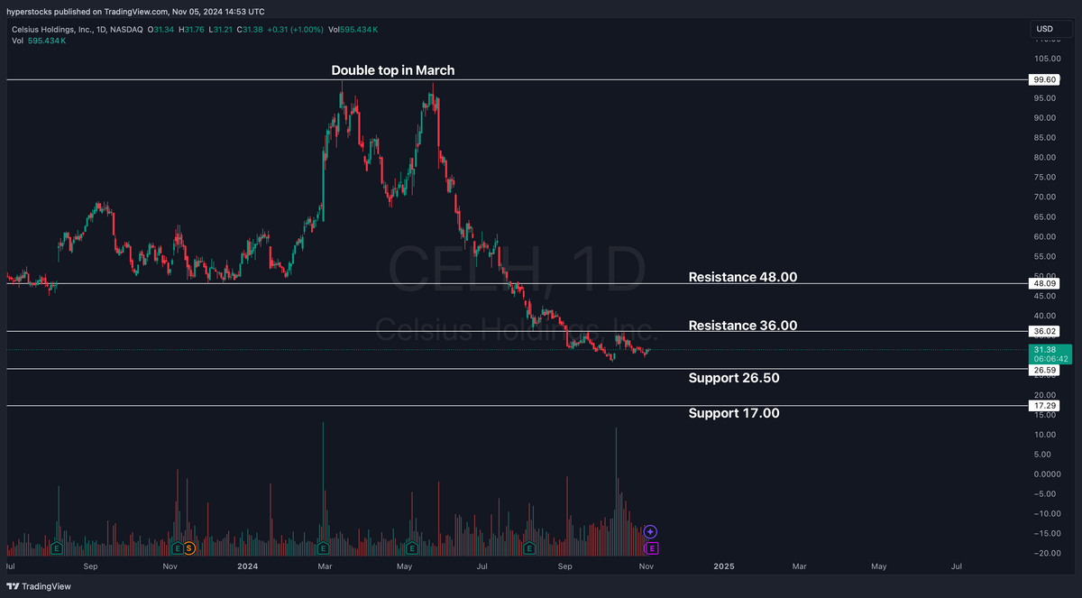 Is Celsius Finally a Buy at These Levels? – Hyper Stocks