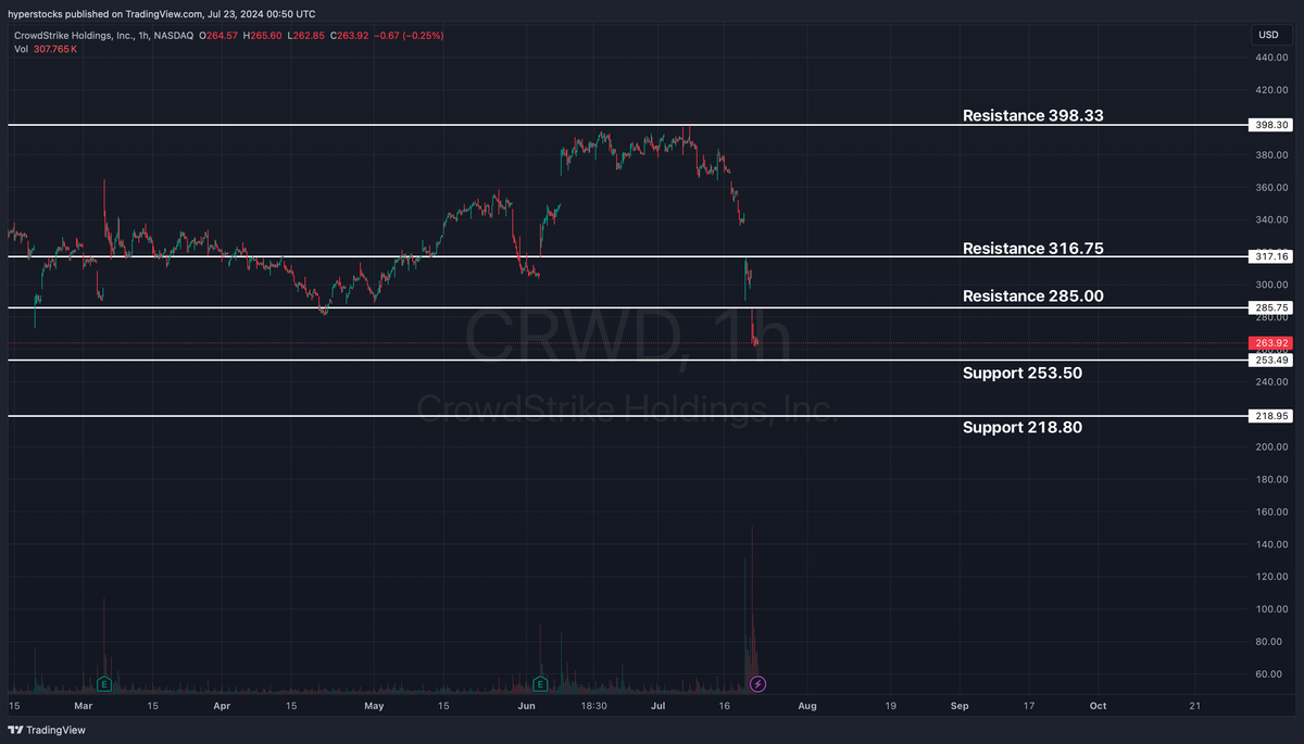 CrowdStrike Holdings (CRWD) Analysis – Hyper Stocks
