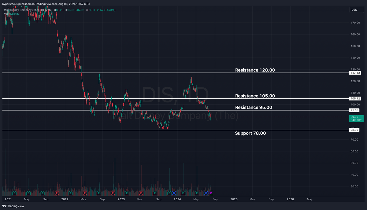 Walt Disney Company (DIS) Pre-earnings Analysis – Hyper Stocks
