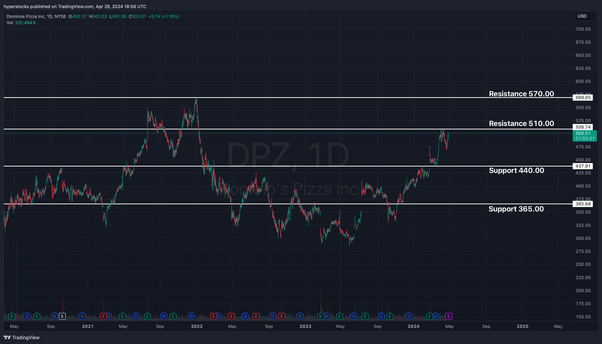 Dominos Pizza Inc (DPZ) Pre-earnings Analysis – Hyper Stocks