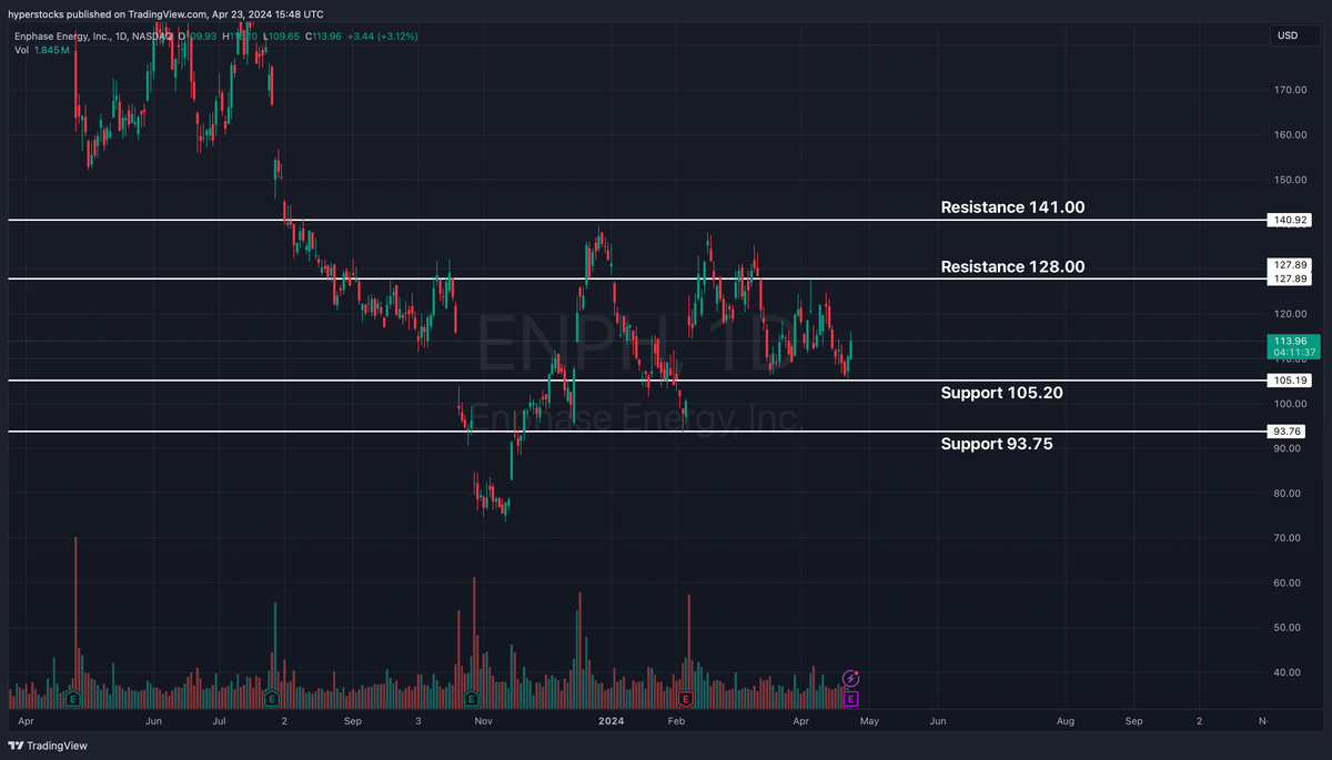 Enphase Energy Pre-earnings Analysis – Hyper Stocks