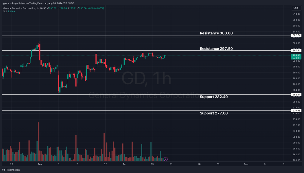 General Dynamics Stock. Is it a Buy? – Hyper Stocks