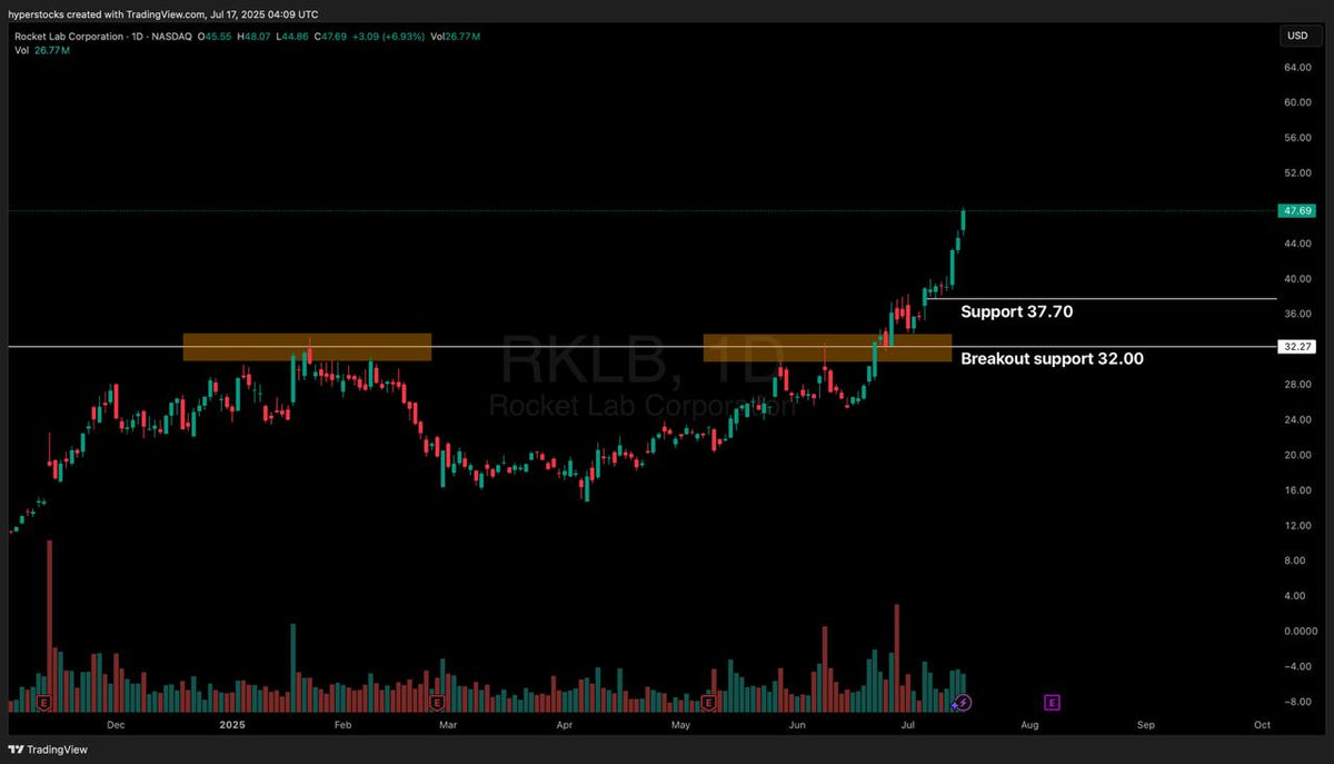 Rocket Lab Analysis (RKLB) – Hyper Stocks