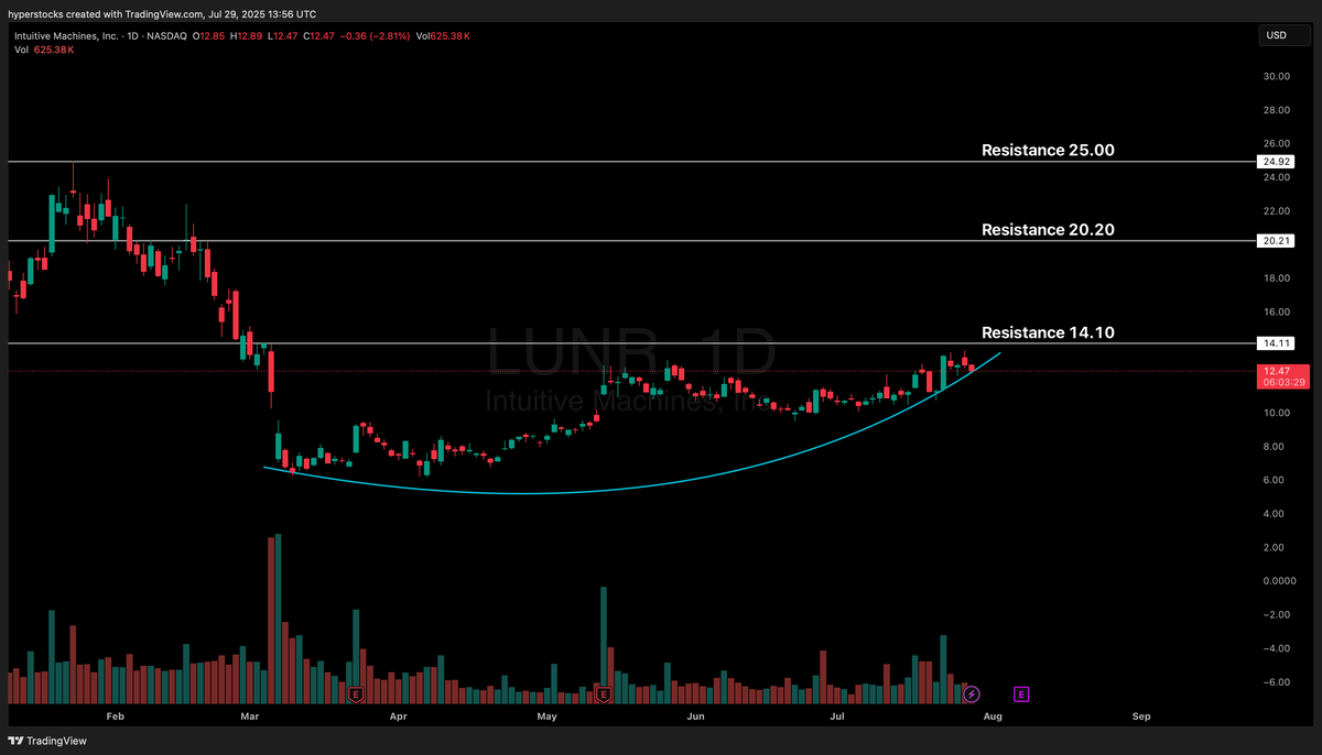 Intuitive Machines (LUNR) Analysis – Hyper Stocks