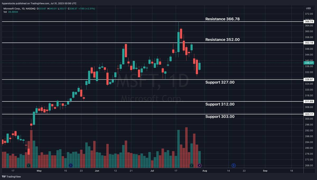 Microsoft (MSFT) Technical & Fundamental Analysis – Hyper Stocks