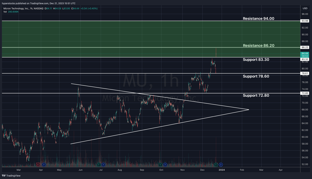 $MU Post Earnings Breakdown – Hyper Stocks