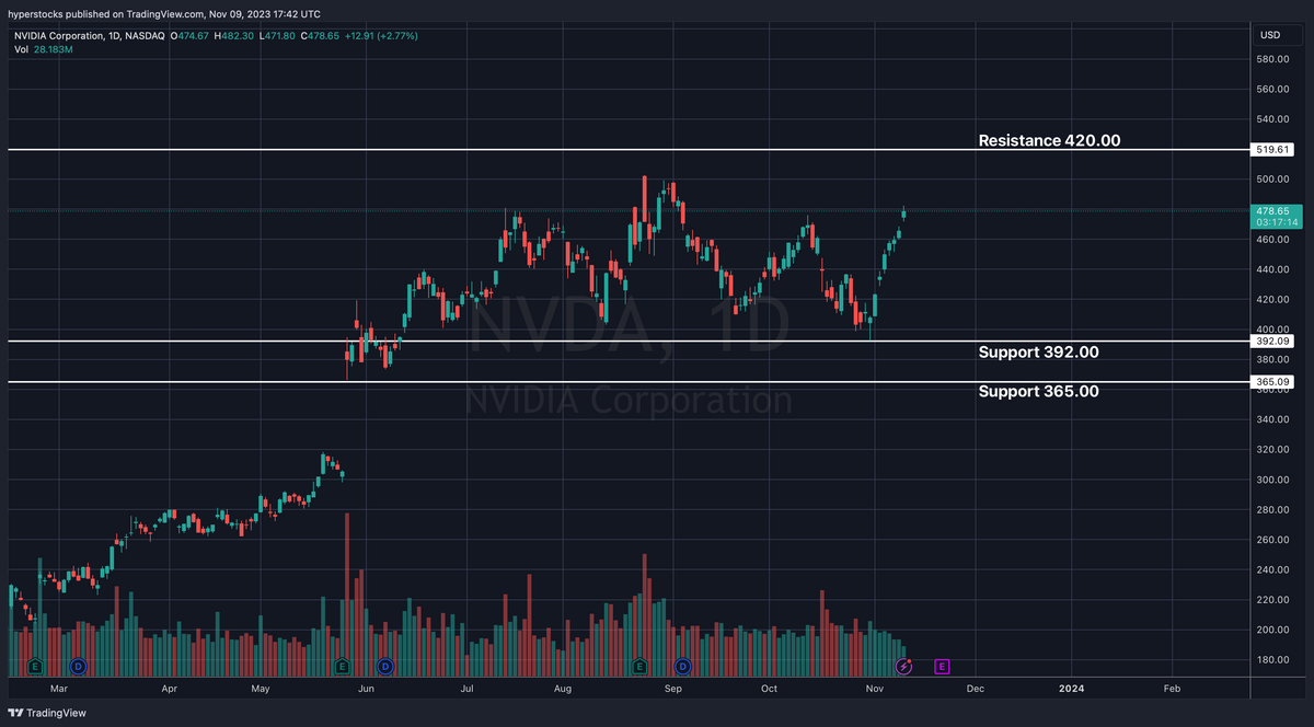 Nvidia Pre-Earnings Fundamental & Technical Analysis – Hyper Stocks