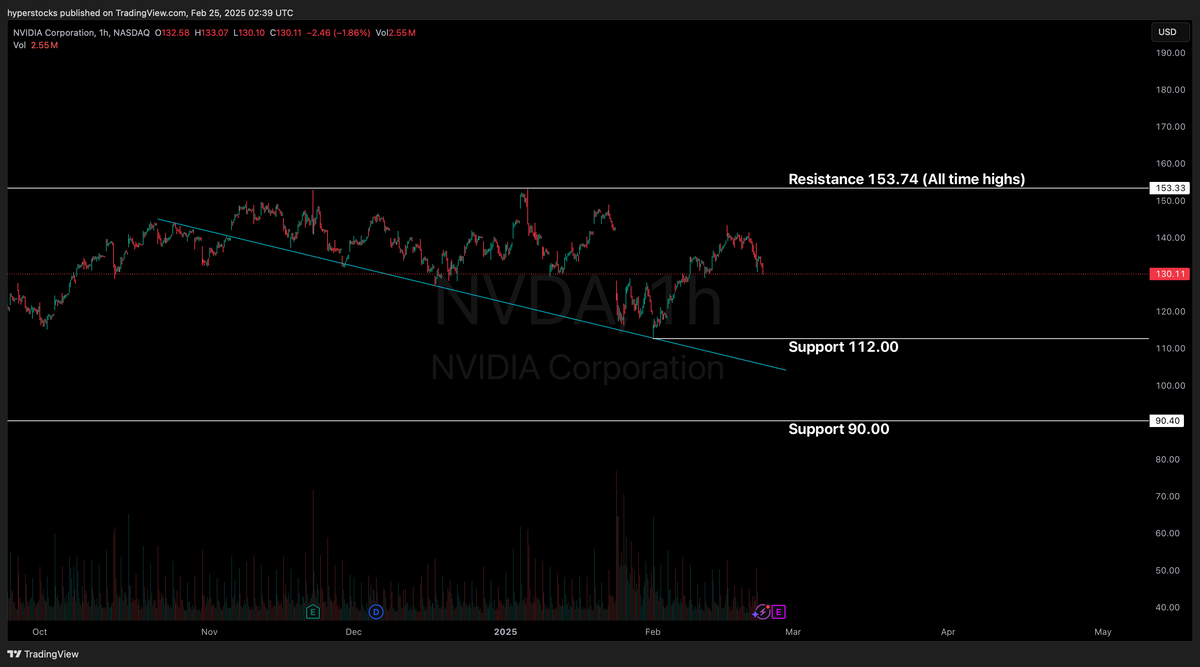 Nvidia Pre-earnings Analysis – Hyper Stocks