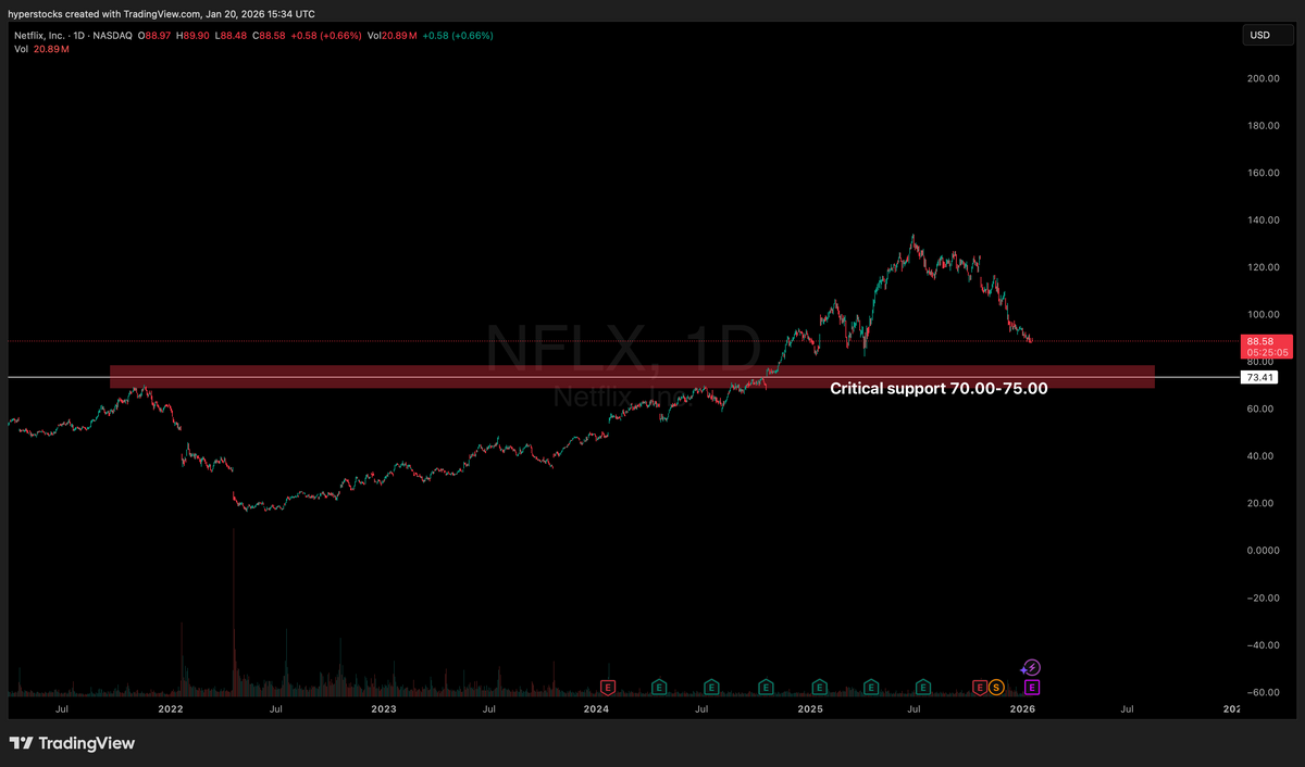 Netflix Pre-earnings Analysis – Hyper Stocks