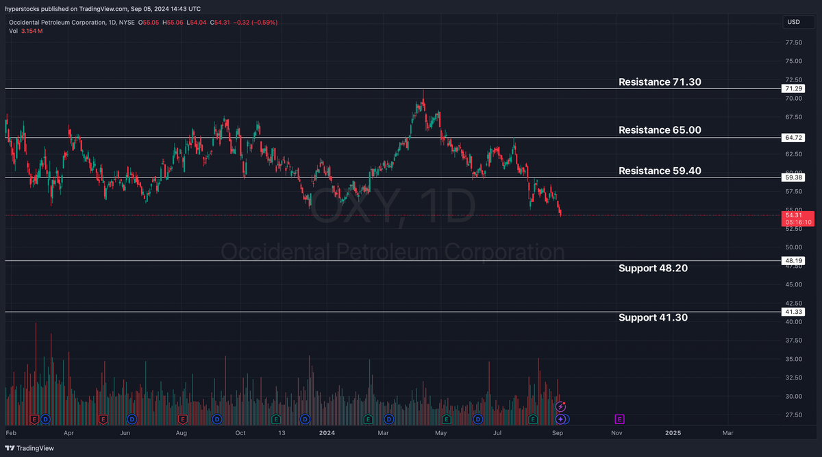 Occidental Petroleum Corp. (OXY) Analysis – Hyper Stocks