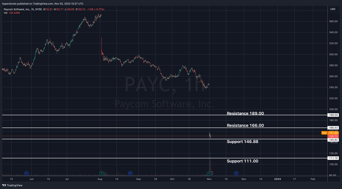 PAYC Q3 Earnings Analysis – Hyper Stocks