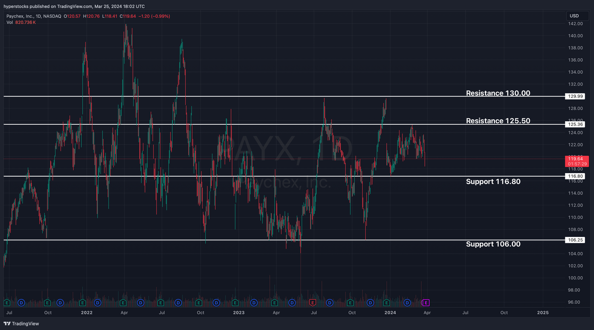 PayChex (PAYX) Pre-earnings Analysis – Hyper Stocks