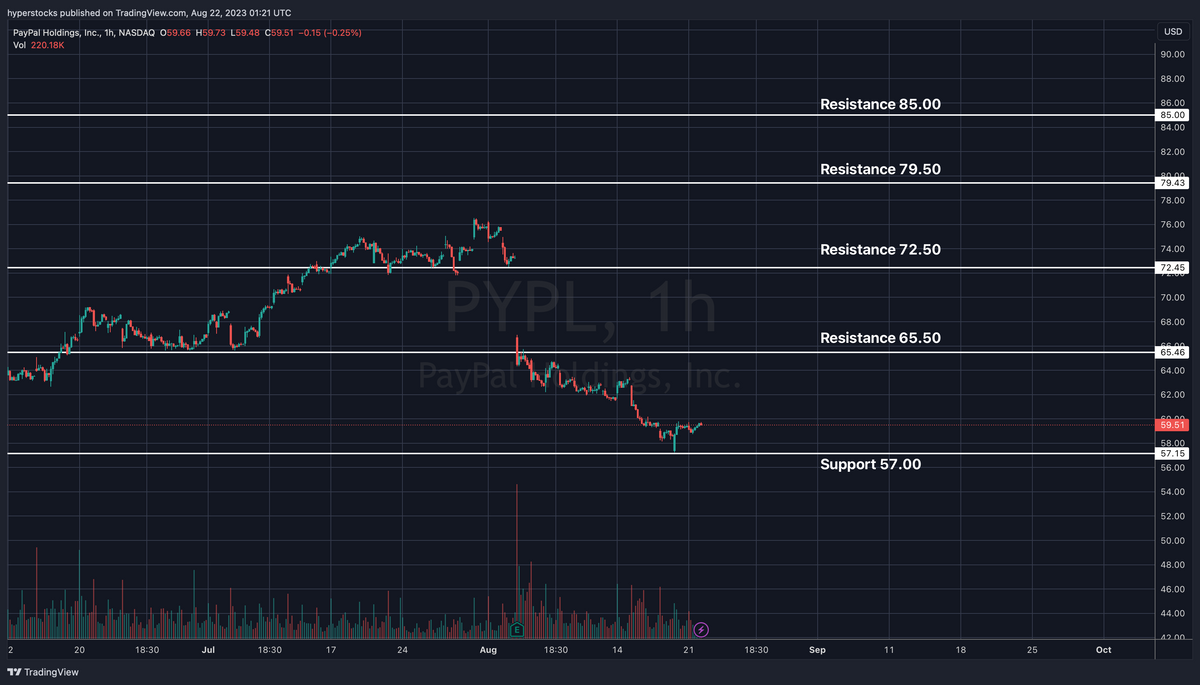 PayPal Stock Fundamental & Technical Analysis – Hyper Stocks