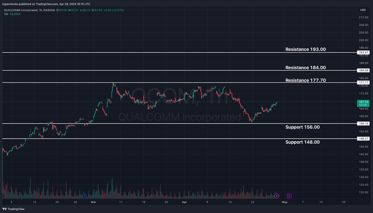 Qualcomm (QCOM) Pre-earnings Analysis – Hyper Stocks