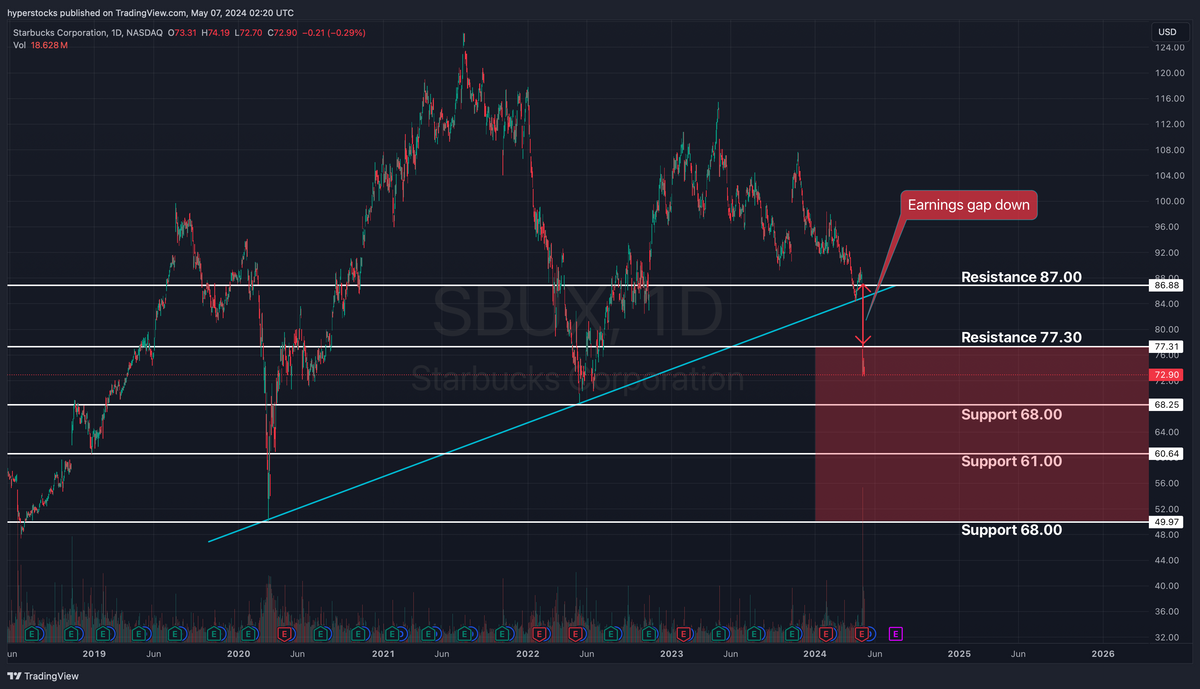 Starbucks Corporation Analysis – Hyper Stocks