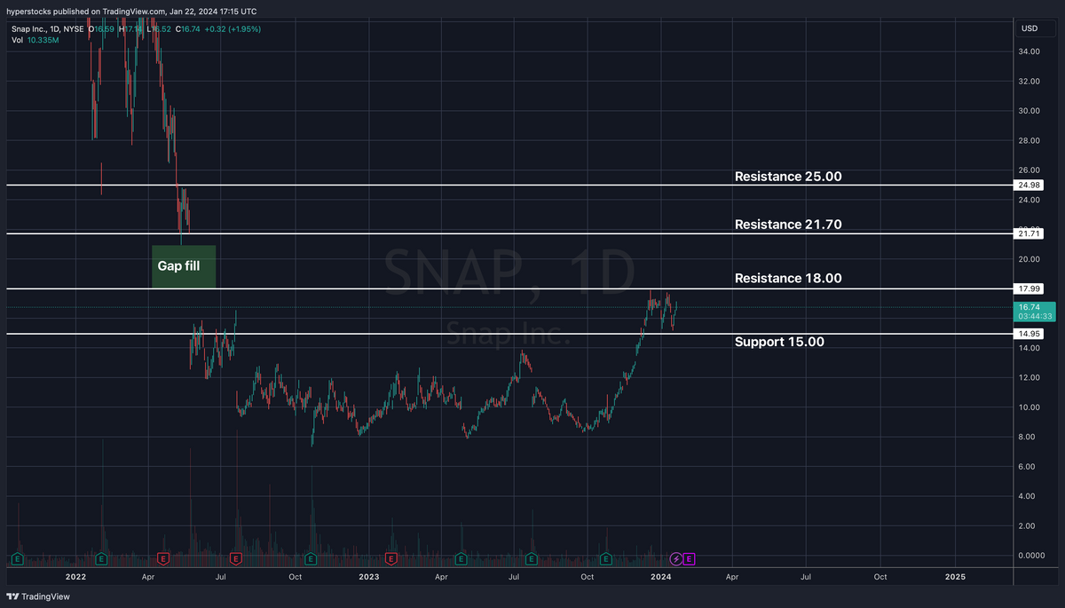 Snapchat Pre-earnings Analysis and Projections – Hyper Stocks