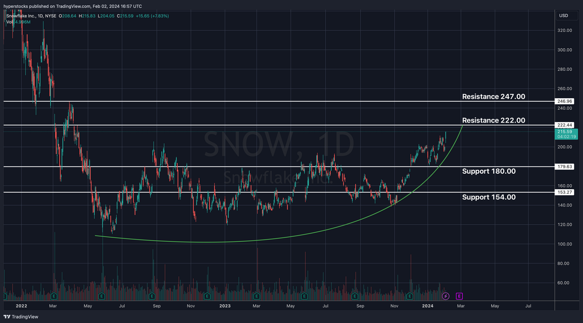 Snowflake (SNOW) Pre-Earnings Analysis – Hyper Stocks