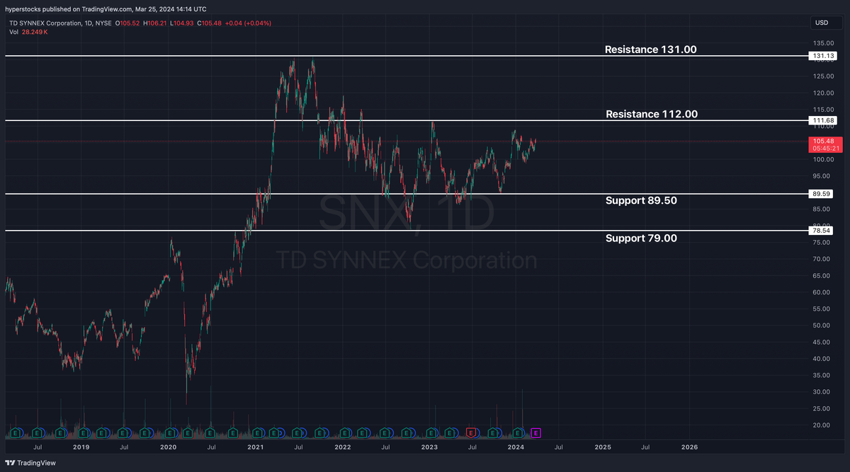 Synnex Corporation (SNX) Earnings Analysis – Hyper Stocks