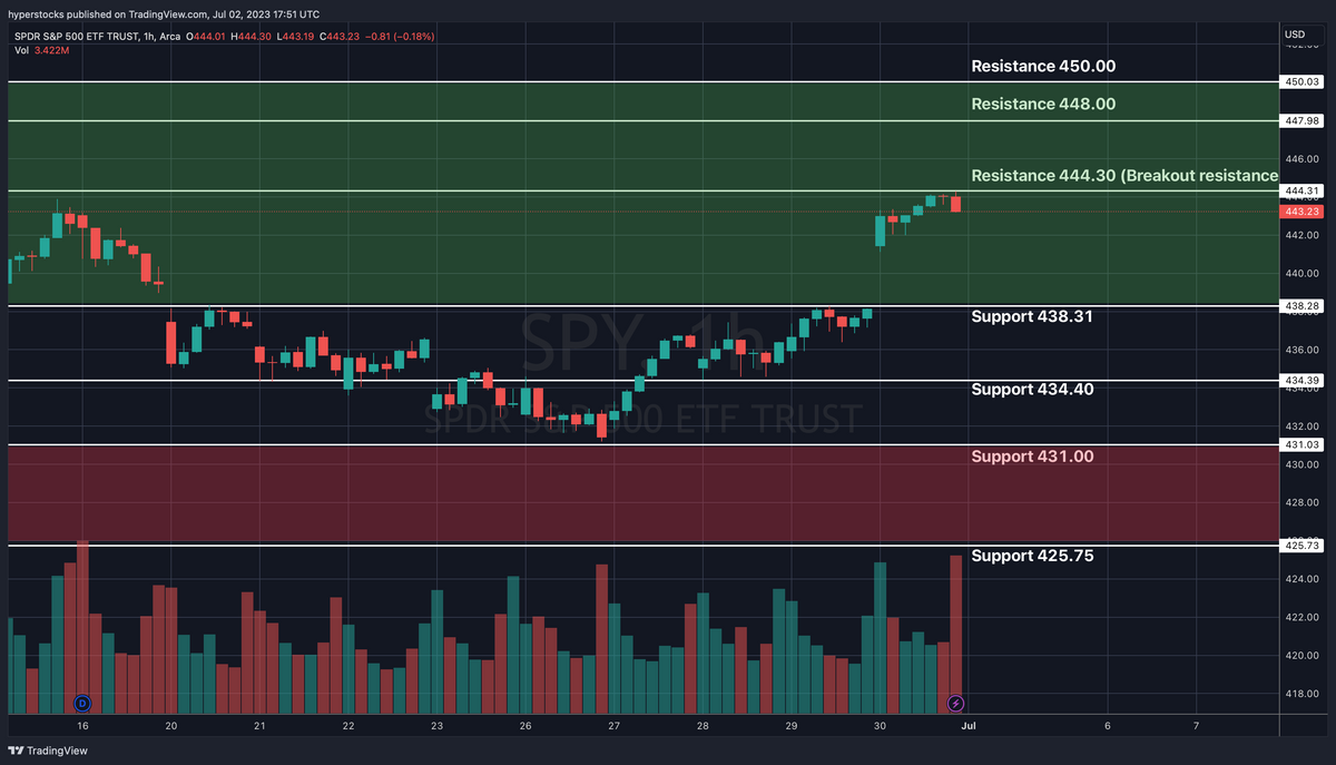 SPY Technical Analysis. Tesla Delivery Numbers. FOMC Minutes Release ...